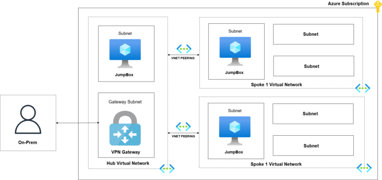 Setting Up Azure Hub-Spoke Architecture with VNet Gateway - TechAnek